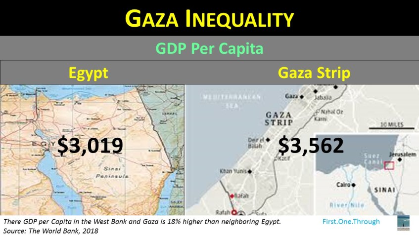 gaza-inequality-gdp-per-capita | First One Through